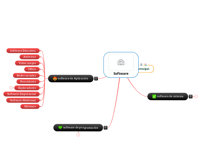 Software - Mind Map